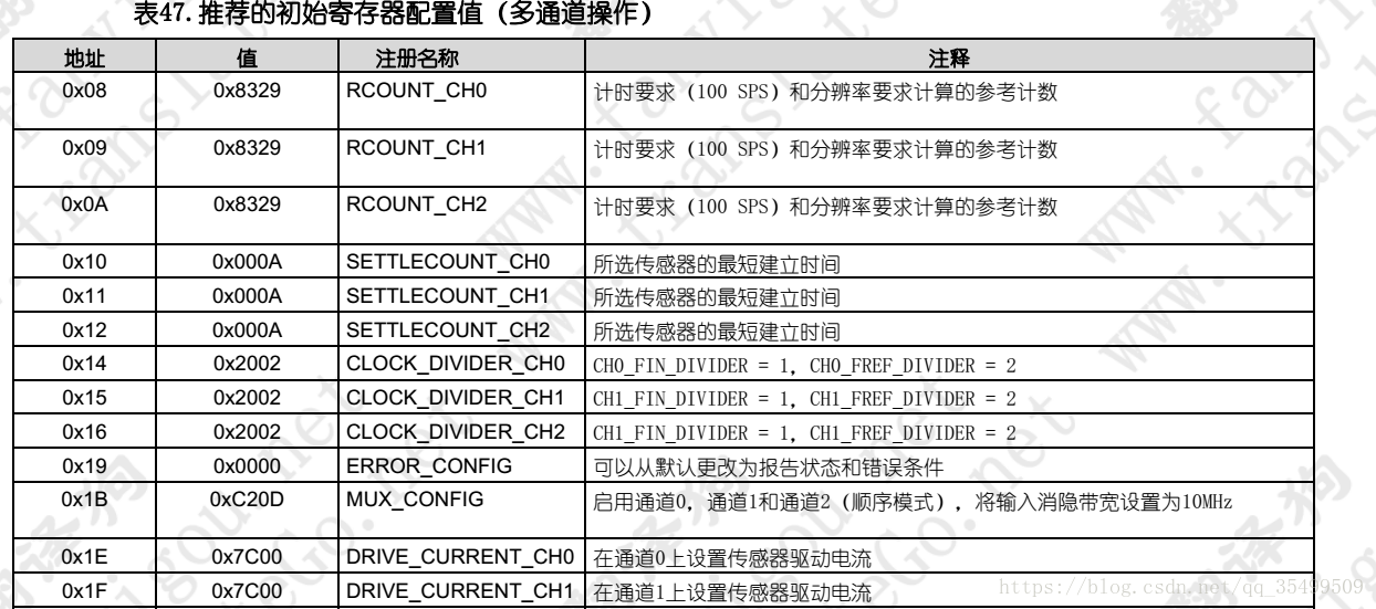 FDC2214/2114使用说明及资料分享_fdc2214 stm32-CSDN博客