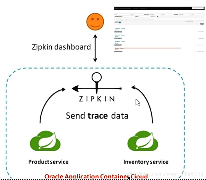 SpringCloud Sleuth分布式请求链路追踪_spring cloud sleuth 请求超时-CSDN博客