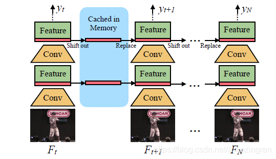 paper总结（4）TSM: Temporal Shift Module for Efficient Video Understanding-CSDN博客