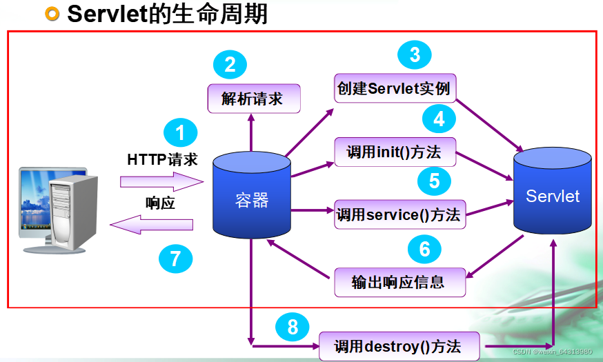 javaWeb18(servlet)_java18 servlet-CSDN博客