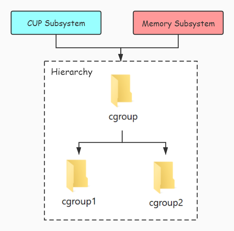 Linux源码剖析——CGroup详解_cgroup源码分析-CSDN博客