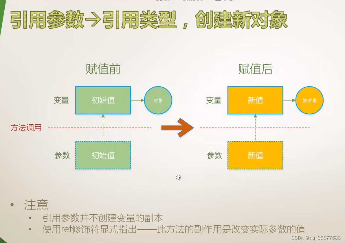 【C#】ref 关键字详解_c# ref-CSDN博客