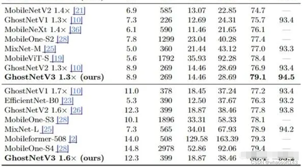 GhostNetV3：华为诺亚方舟实验室的轻量化神经网络新突破-CSDN博客