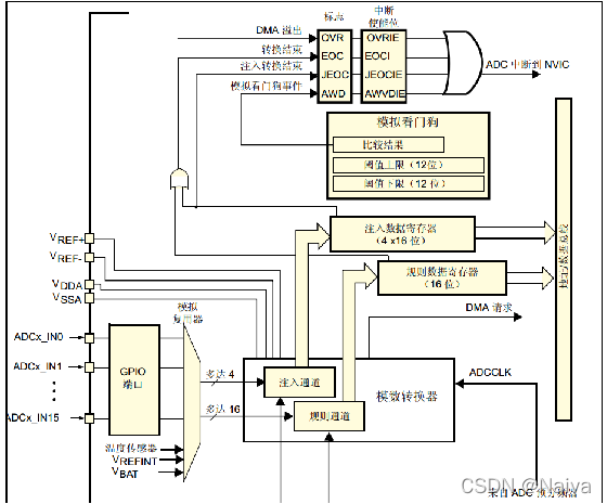 STM32入门笔记(02)： ADC（SPL库函数版)（1）_adc相关标准库函数-CSDN博客