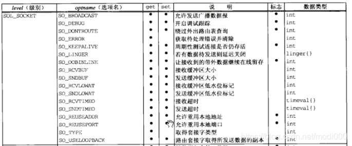 使用setsockopt进行端口复用(客户端主动断开连接和服务器主动断开连接的情况不同)setsockopt设置端口复用 Csdn博客