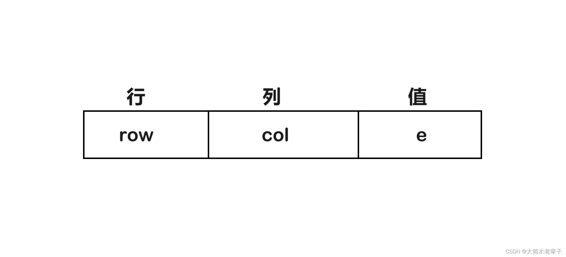 稀疏矩阵的三元组表表示法及其转置稀疏矩阵三元组 Csdn博客 