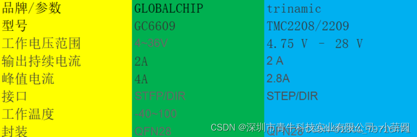 GC6609与TM2209的参数分析，为什么国产芯片GC6609适用于3D打印机，医疗器械等产品中-CSDN博客