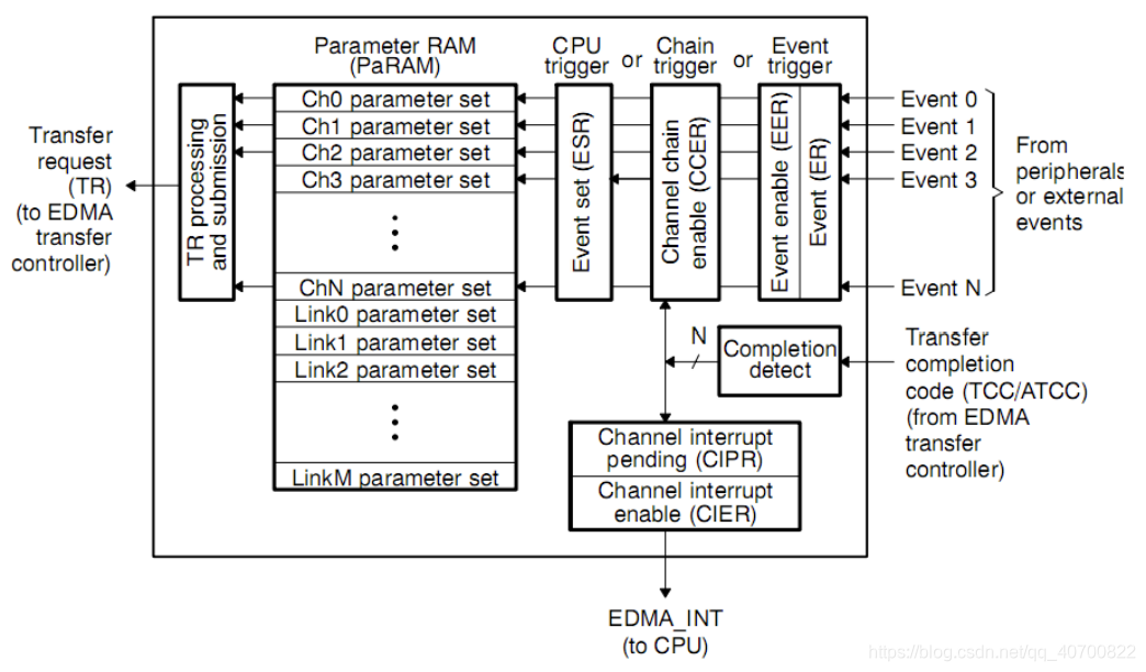 DSP原理学习笔记--第七章--增强直接存储器访问(EDMA)_dsp edma-CSDN博客