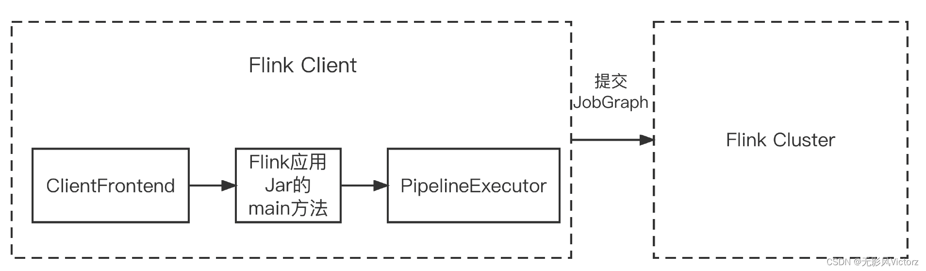 Flink内核与原理（Flink知识梳理二）_flink execution mode pipelined-CSDN博客