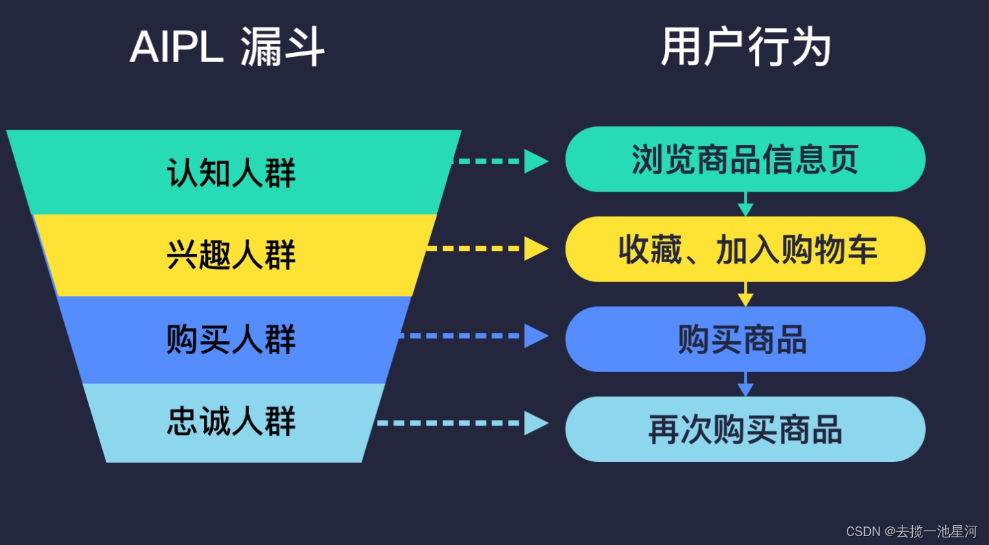 SQL-- 七（子查询--AIPL漏斗分析）_sql怎么进行漏斗查询-CSDN博客