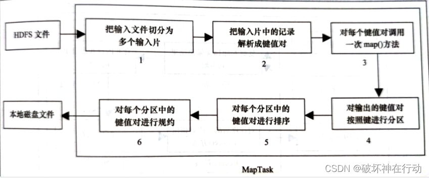 Hadoopspark大数据技术(微课版)总复习hadoop大数据复习题目及答案 Csdn博客