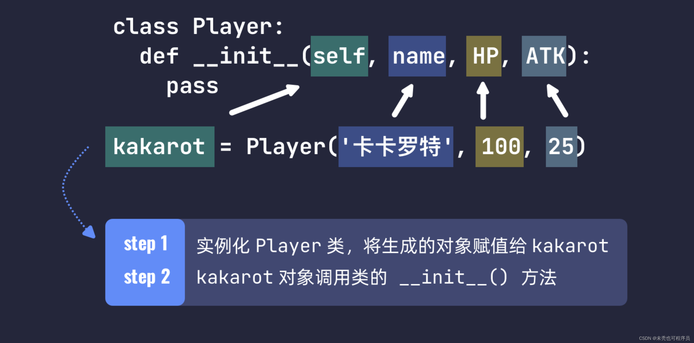 Python类与面向对象编程python 给类传入object Csdn博客
