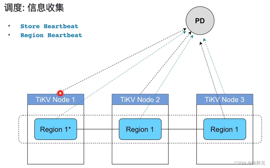 PCTA 认证考试学习笔记分享——《Lesson 04—Placement Driver》_pcta需要学习哪些-CSDN博客