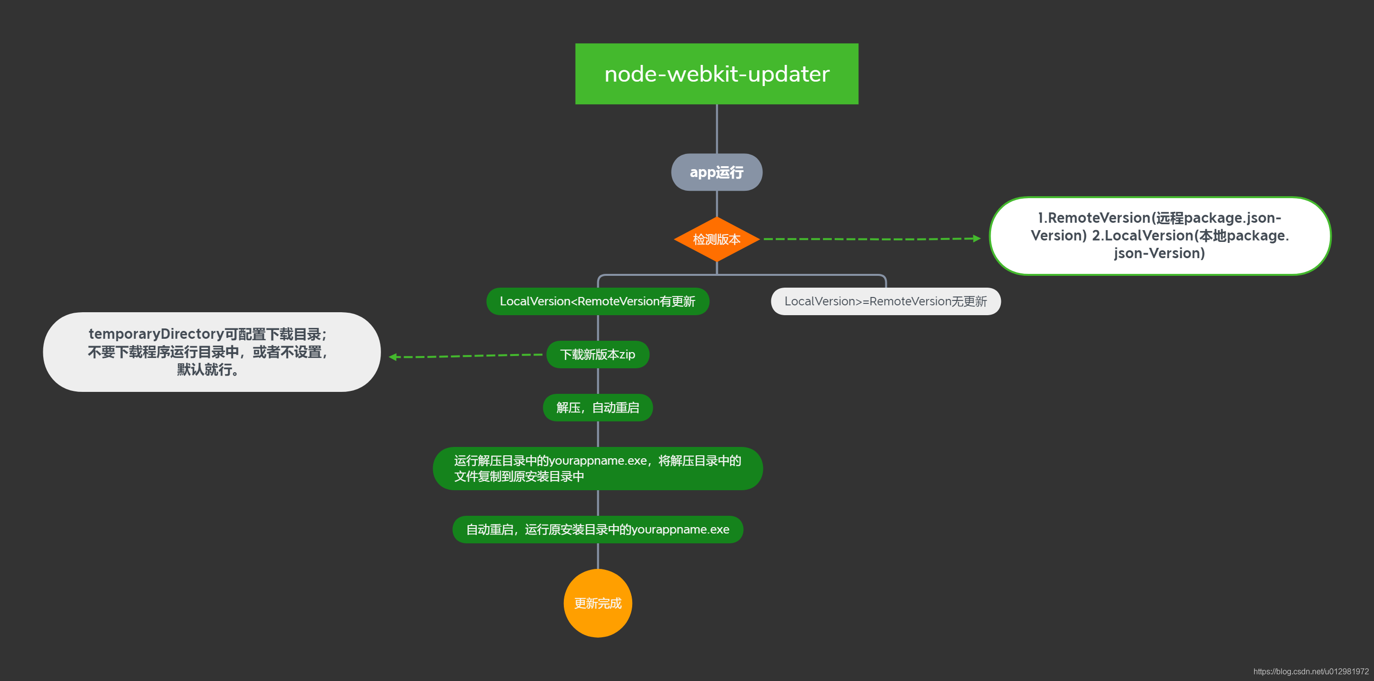 nwjs自动更新 node-webkit-updater_nwjs更新-CSDN博客