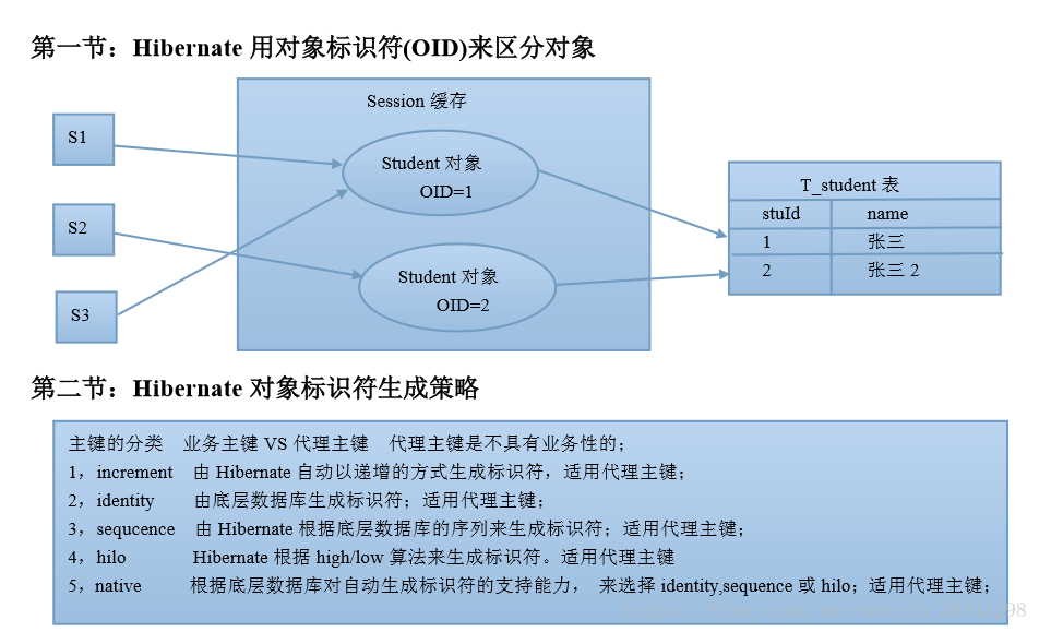 Hibernate学习笔记(二)之——hibernate 对象标识符生成策略hibernate Etlcaptureflag Csdn博客