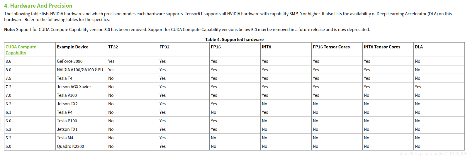 【tensorrt】——显卡对应的硬件能力与精度_tensort 不同显卡算力-CSDN博客