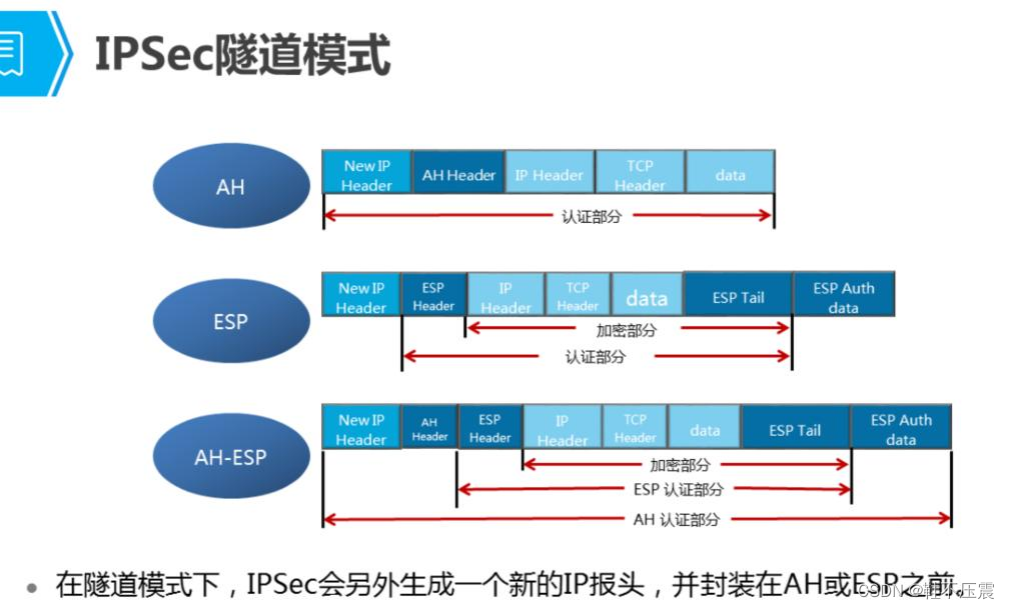 三十二、VPN技术概述——GRE、IPSec、MPLS vpn-CSDN博客