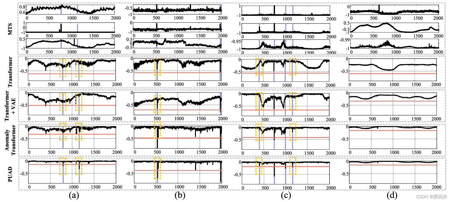 Prototype-oriented unsupervised anomaly detection for multivariate time series-CSDN博客