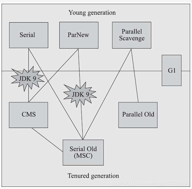 JVM -- JVM中垃圾回收器_jvm useparallelgc-CSDN博客