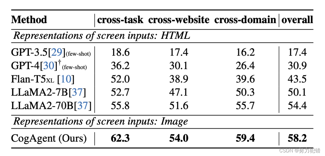 多模态视觉大模型：清华开源CogAgent，重塑GUI Agent领域_清华新ai模型-CSDN博客