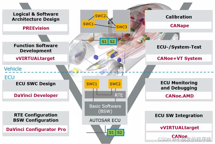 详解AUTOSAR：汽车软件开发V模型过程中AUTOSAR工具链的应用（工具篇—1）_汽车工具链v型开发-CSDN博客