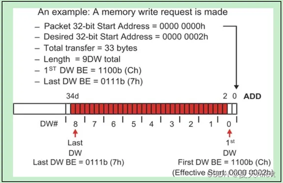 PCie协议之-TLP Header详解（一）_pcie tlp header-CSDN博客