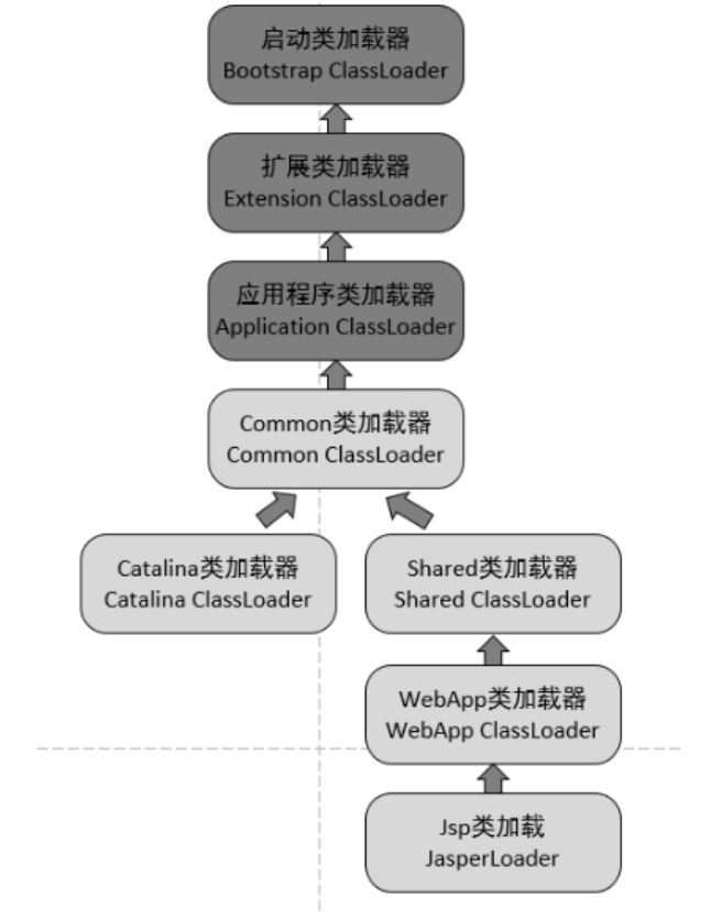 Tomcat中为什么要使用自定义类加载器-CSDN博客