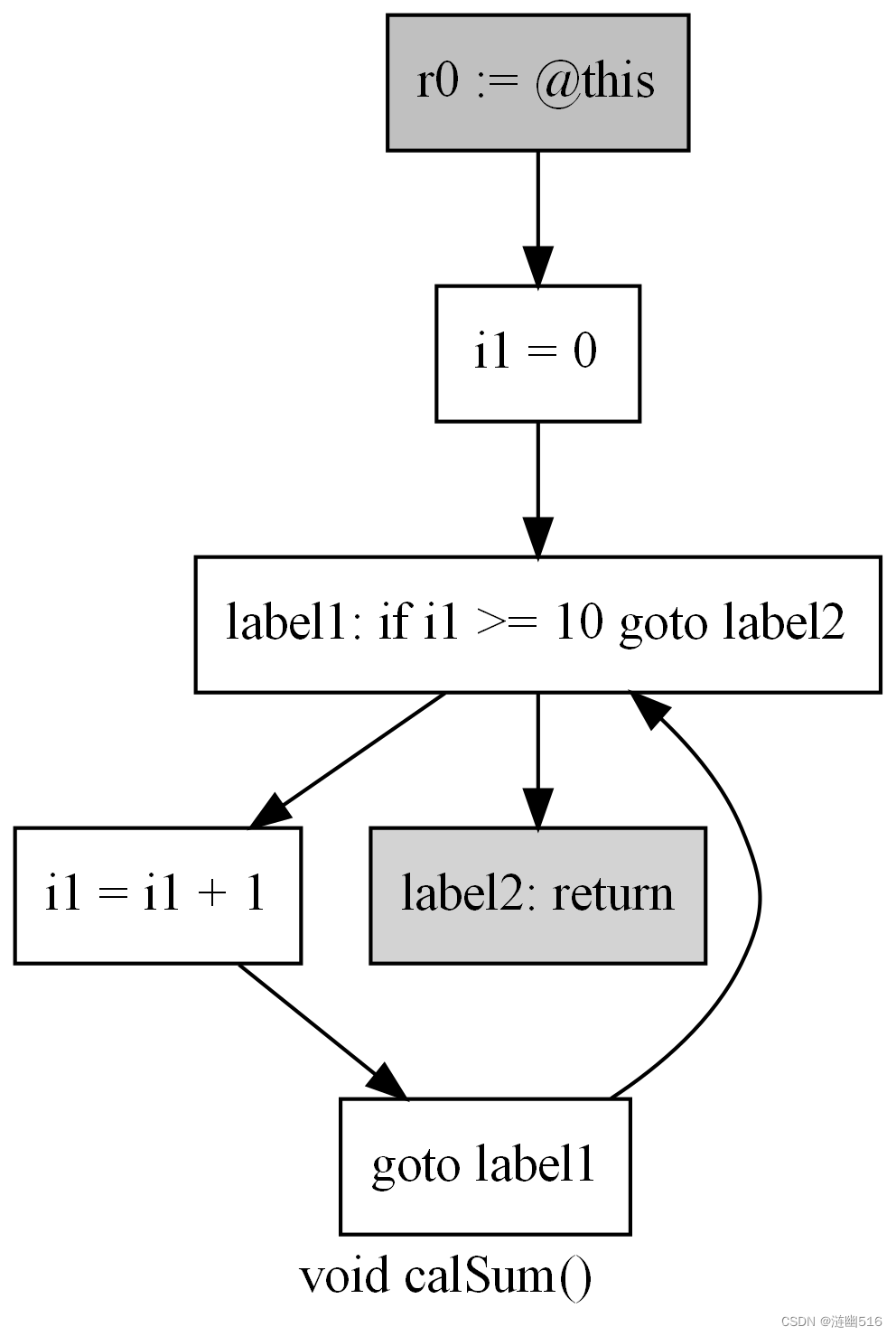 Soot 工具命令行参数解释完整版_soot官网-CSDN博客