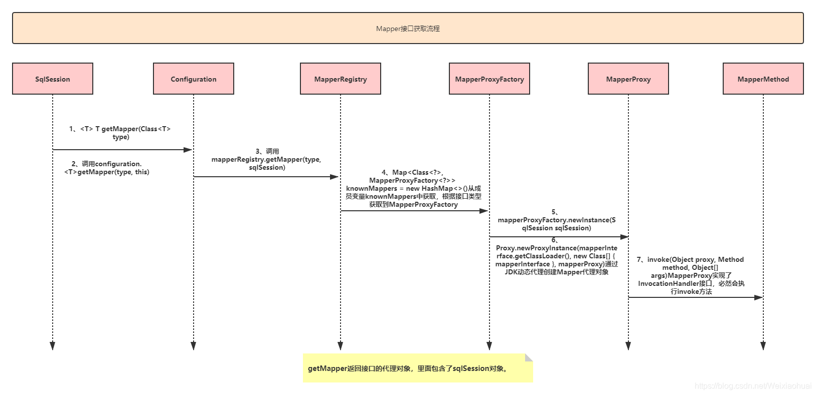 MyBatis源码阅读(五) ---Mapper接口的获取过程_mybatismapperproxy获取真正的mapper-CSDN博客