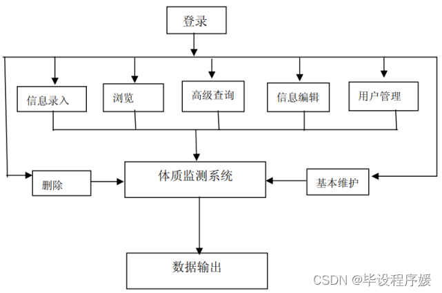 基于php Laravel框架微信原生开发框架mysql数据库的体能检测小程序系统 计算机毕业设计 微信小程序开发基于php的大学生体质测试管理系统 Csdn博客