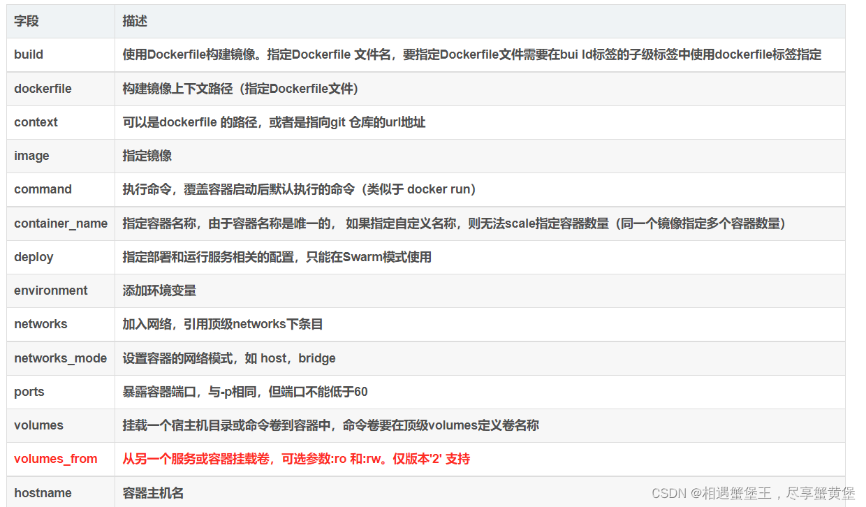 Docker Compose单机容器编排docker Compose Down指定的容器 Csdn博客