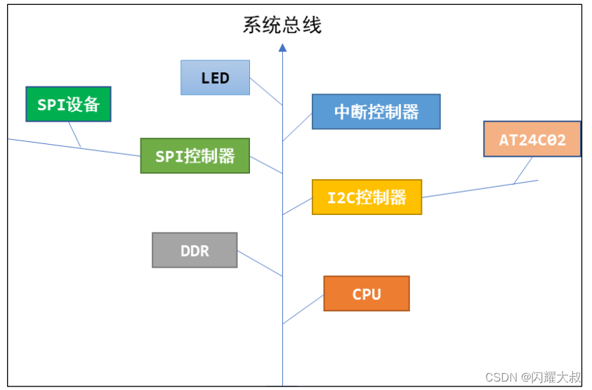 三种linux字符设备驱动写法 3设备树 Csdn博客 