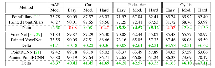 PointPainting: Sequential Fusion for 3D Object Detection(3D物体检测的顺序融合)-CSDN博客