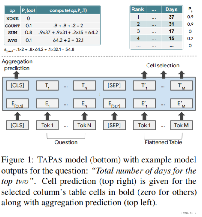 【论文阅读】TAPAS: Weakly Supervised Table Parsing via Pre-training-CSDN博客