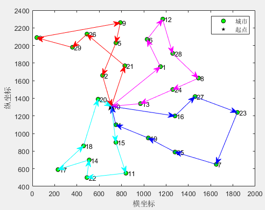 Sd Mtsp：开普勒优化算法koa求解单仓库多旅行商问题matlab（可更改数据集，旅行商的数量和起点）开普勒优化算法koa Csdn博客