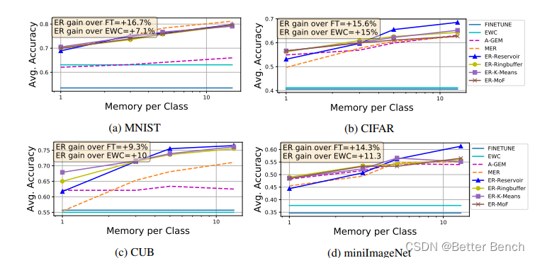 【连续学习之ER算法】2019年论文：On tiny episodic memories in continual learning-CSDN博客