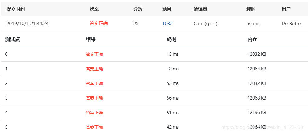 PAT 1032 Sharing_pat sharing-CSDN博客