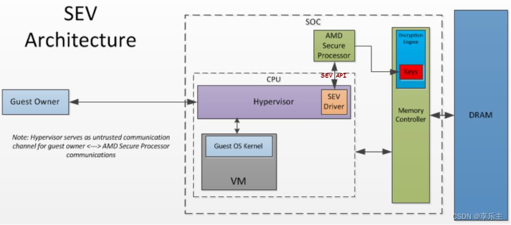 AMD SEV基本原理-CSDN博客