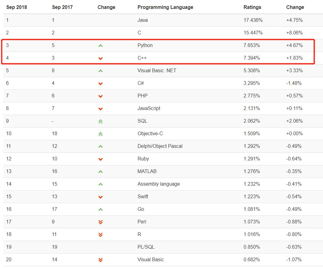 9 月编程语言排行榜：Python 反超 C++，万年不变的前三终于变了-CSDN博客