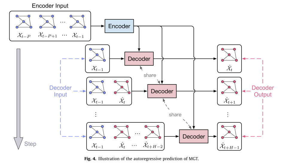 [论]【MGT】Meta Graph Transformer: A Novel Framework for Spatial–Temporal Traffic Prediction-CSDN博客