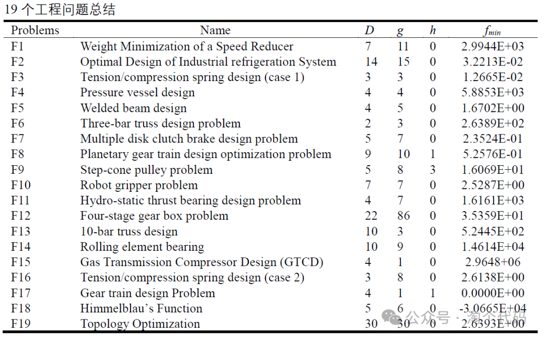 19种工程问题，智能优化算法常用指标一键导出为excel，最优值，平均值，标准差，最差值，中位数，秩和检验，箱线图工程优化问题 优化算法对比 Csdn博客