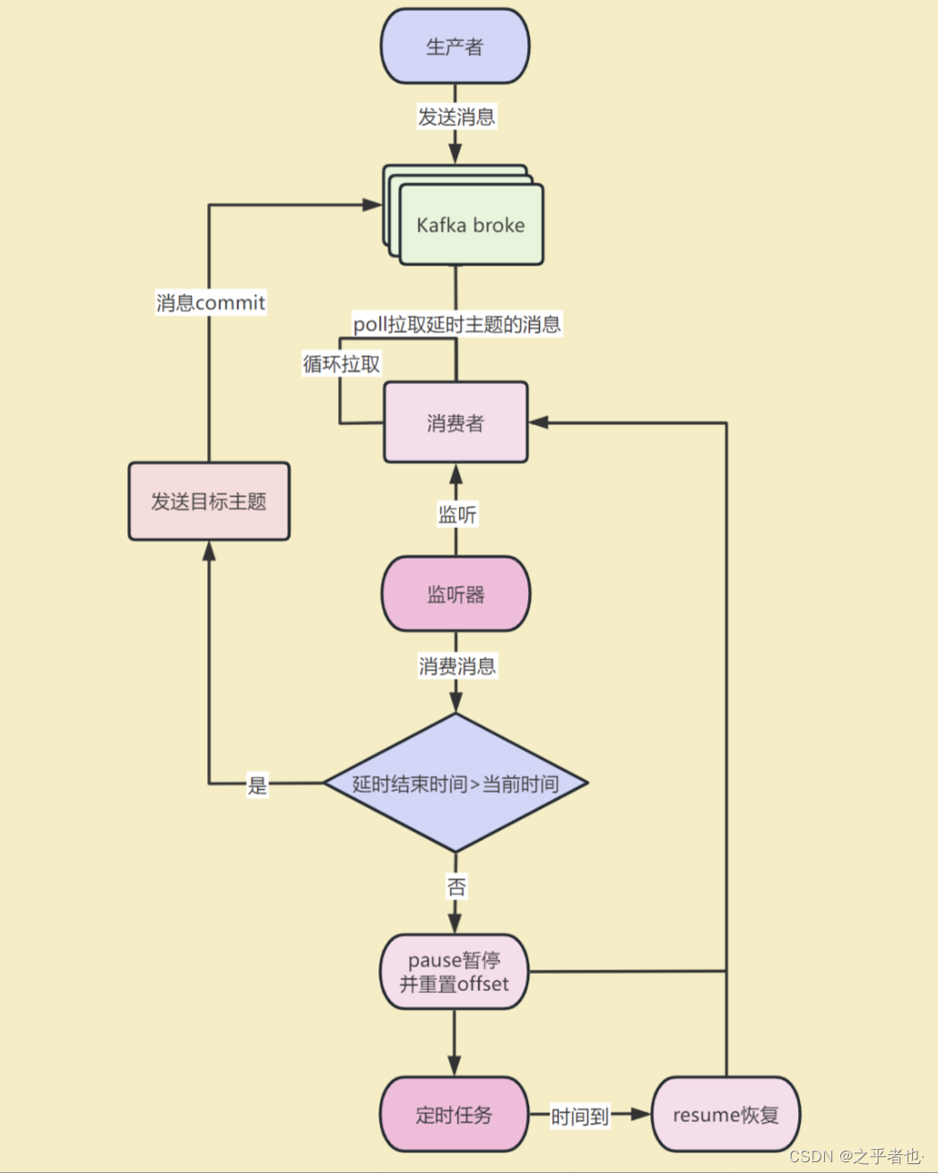 JAVA面试题分享一百六十三：Kafka如何实现延时推送?_java_qq_45038038-2048 AI社区