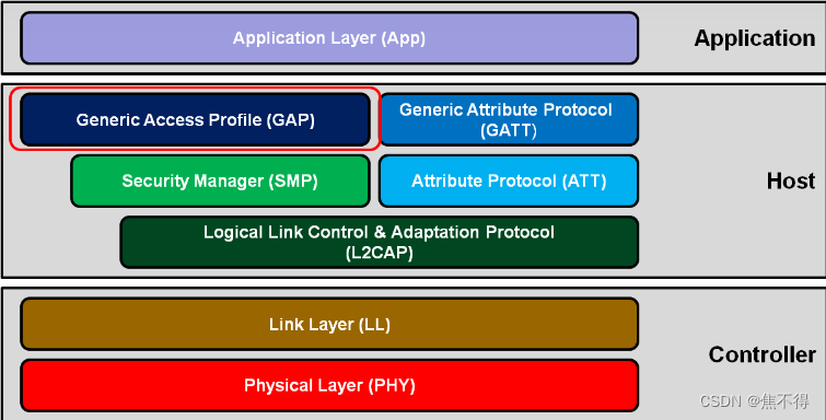 蓝牙学习---GAP_蓝牙gap-CSDN博客