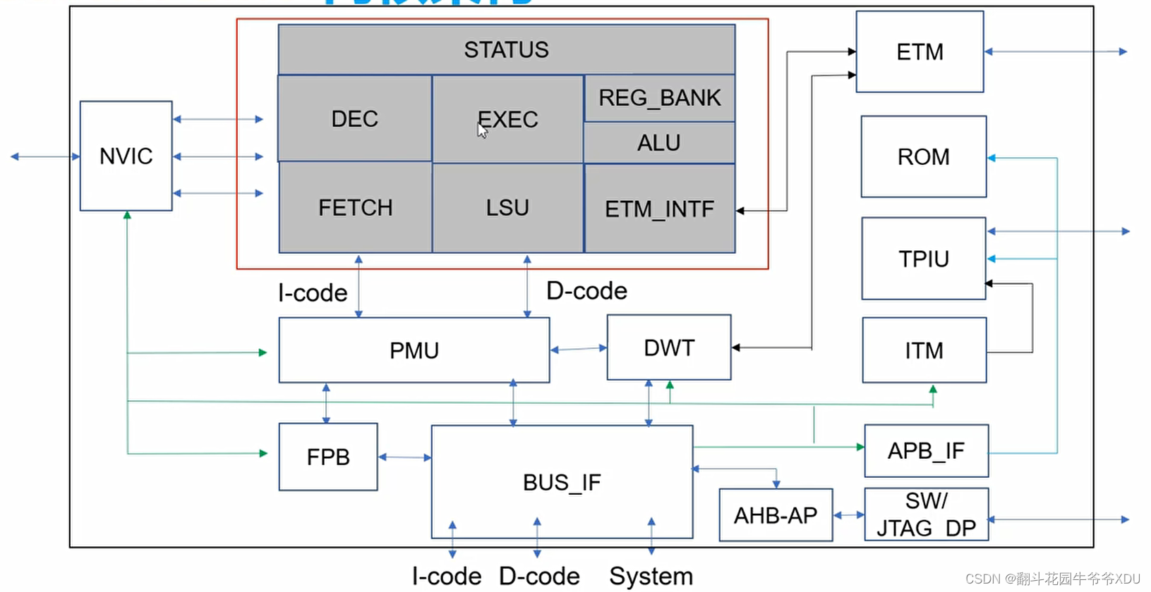 MCU设计--M3内核详解(2)_m3内核mcu pc指针获取-CSDN博客