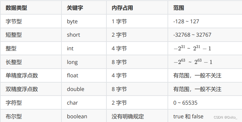 Java基础:数据类型、运算符与类型转换详解 Csdn博客