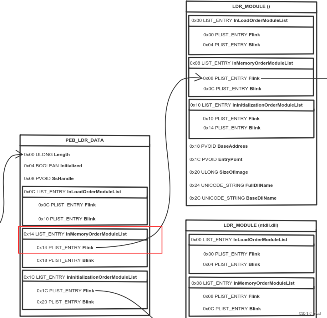 恶意代码行为-获取Kernel32基址-PEB搜索及利用OD分析-CSDN博客