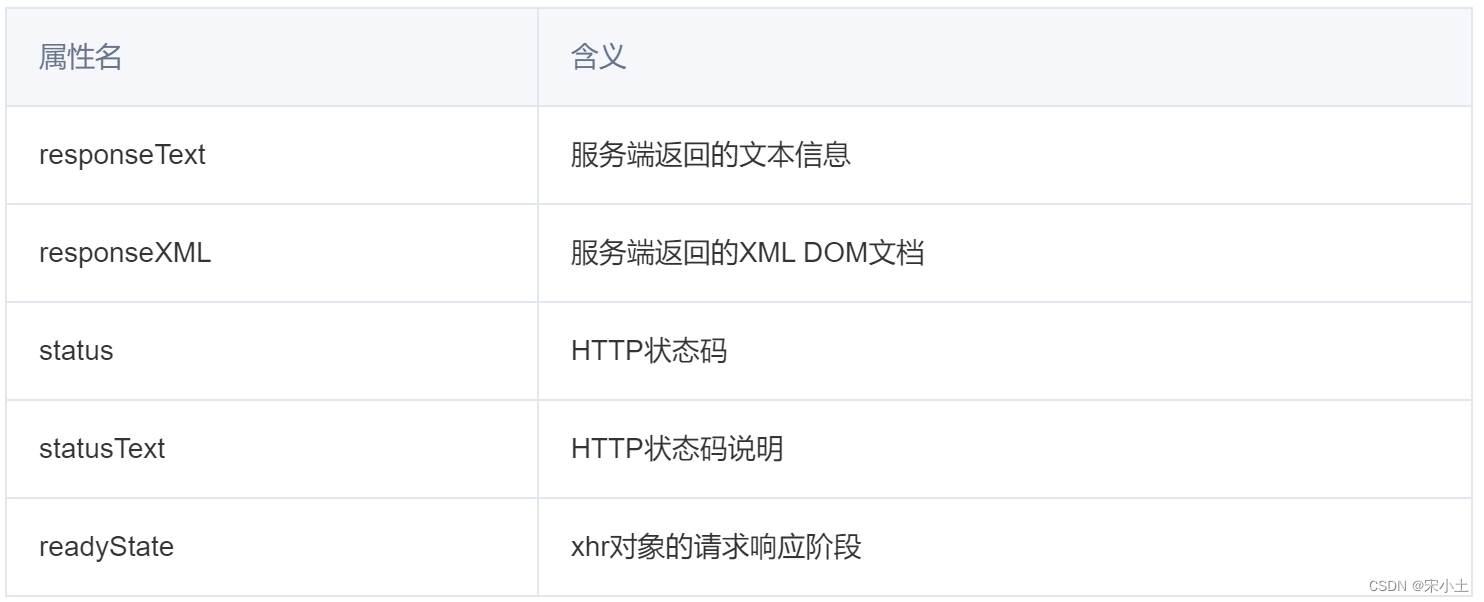 Ajax，Fetch，Axios请求的简单分析及对比_ajax、axios、fetch对比-CSDN博客