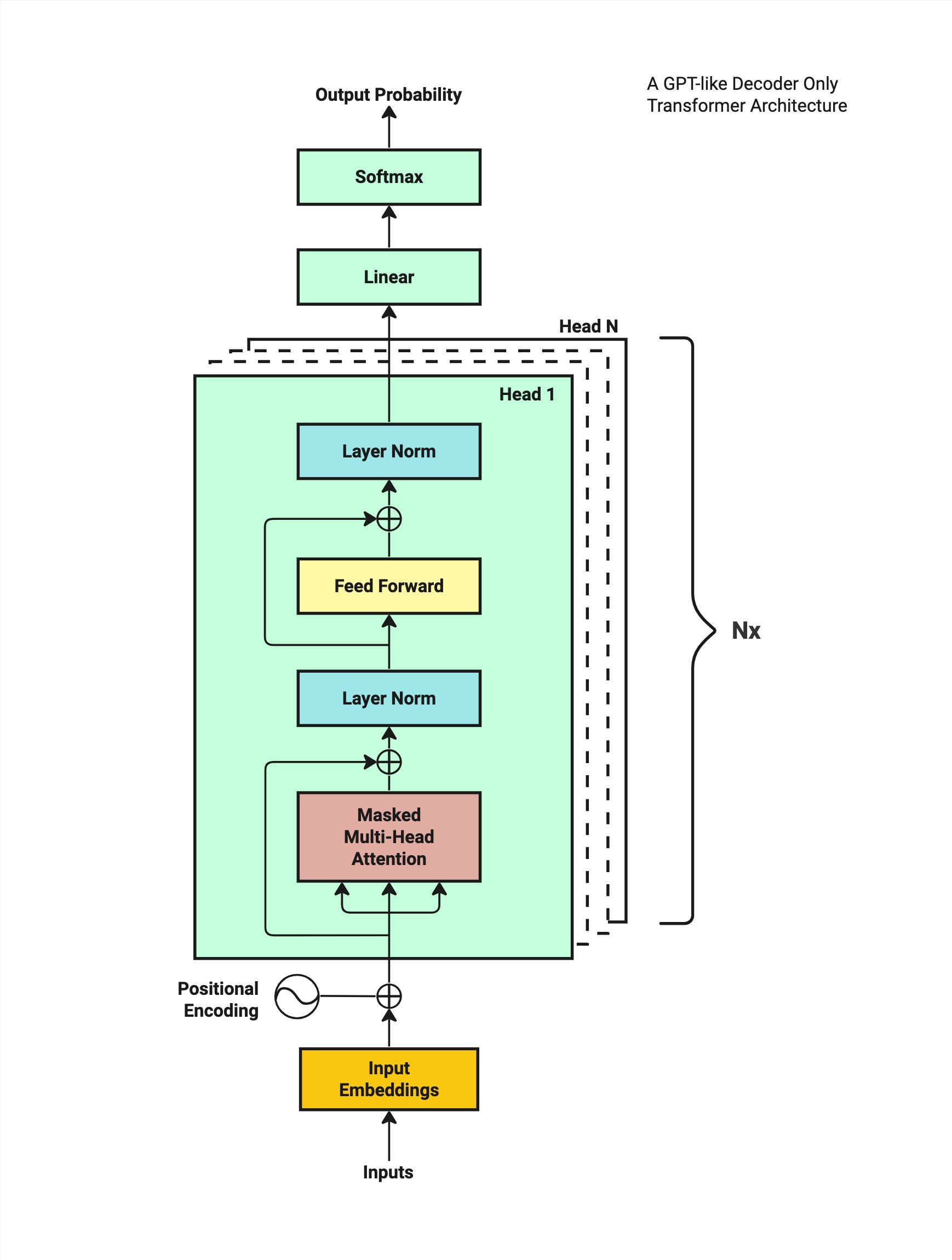 Transformer Architecture-CSDN博客