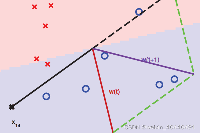 【PLA】【pocket算法】_pocket算法和pla算法-CSDN博客