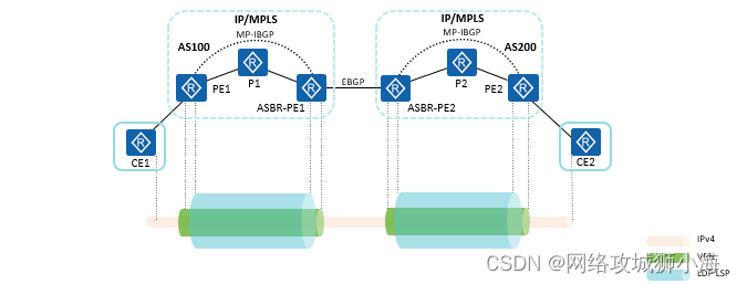 MPLS VPN跨域方案OptionA、B、C1、C2路由传递和数据转发三种方案的总结 配置思路_mpls option a b c-CSDN博客